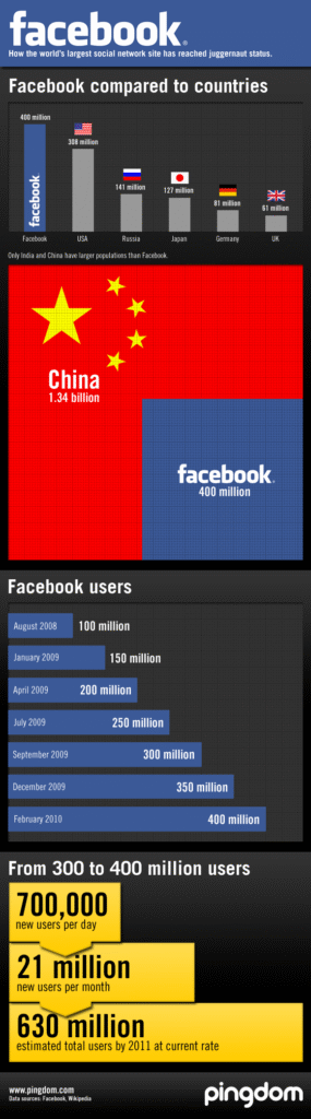 Warning: Amazing Facebook Facts and Figures Overload Ahead!
