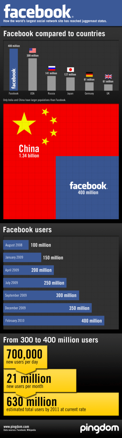 Warning: Amazing Facebook Facts and Figures Overload Ahead!