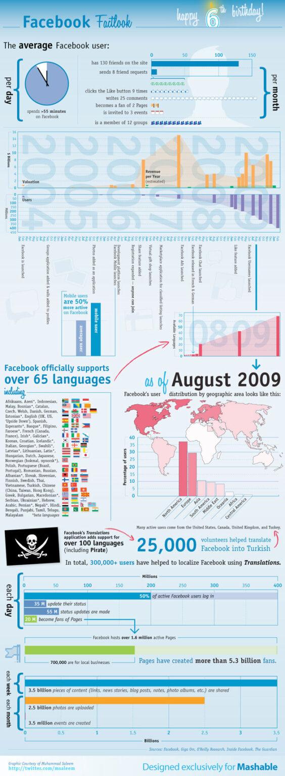 Warning: Amazing Facebook Facts and Figures Overload Ahead!